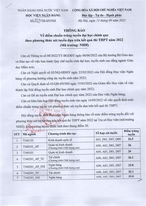 Điểm chuẩn của Học viện Ngân hàng năm 2022 Tổng hợp và Phân tích Chi Tiết