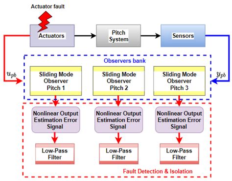 processes free full text actuator fdi scheme for a wind turbine benchmark using sliding mode