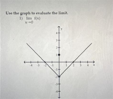 solved use the graph to evaluate the limit limx→0f x