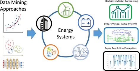 data mining for energy systems review and prospect liu 2021 wires data mining and