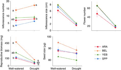 population differences in reproductive traits in two contrasting water download scientific