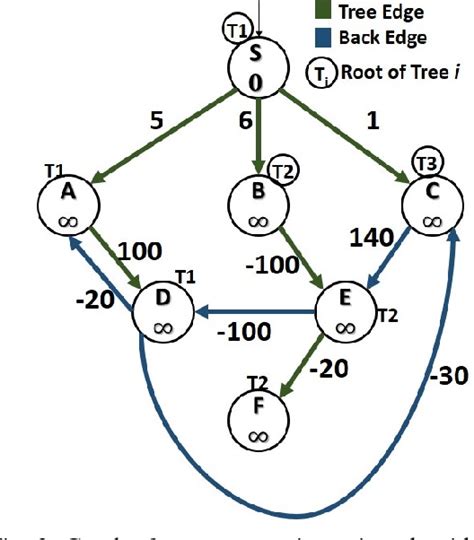 figure 2 from a new algorithm to compute single source shortest path in a real edge weighted