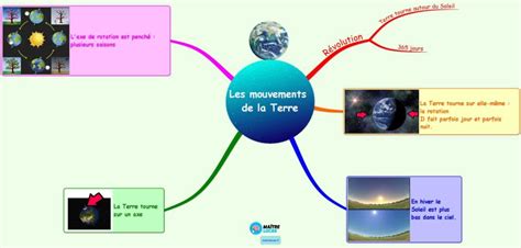 Les mouvements de la Terre pour CM1 CM2 Maître Lucas