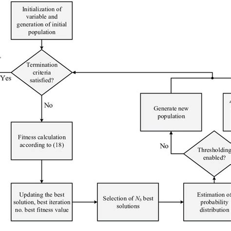 overview of estimation of distribution algorithm download scientific diagram