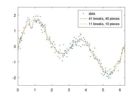 polynomial interpolation gnu octave version 7 1 0