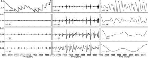 Figure From Detection Of Slow Slip Events Using Wavelet Analysis Of