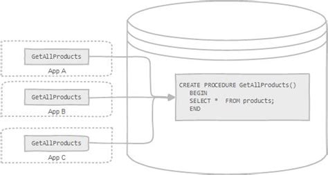 mysql 存储过程介绍 新手教程