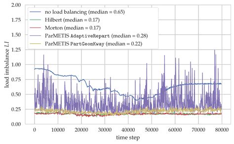 computation free full text dynamic load balancing techniques for particulate flow simulations