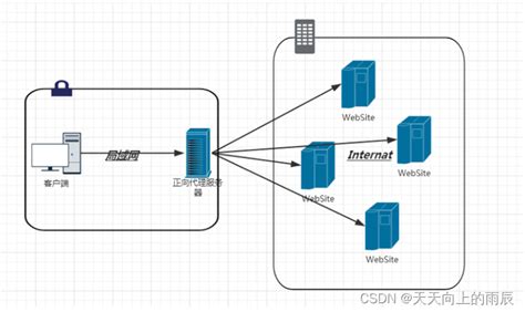 nginx 反向代理，负载均衡，动静分离 tomcat集群session共享 nginx集群session csdn博客