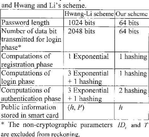 table 1 from an efficient remote use authentication scheme using smart cards semantic scholar