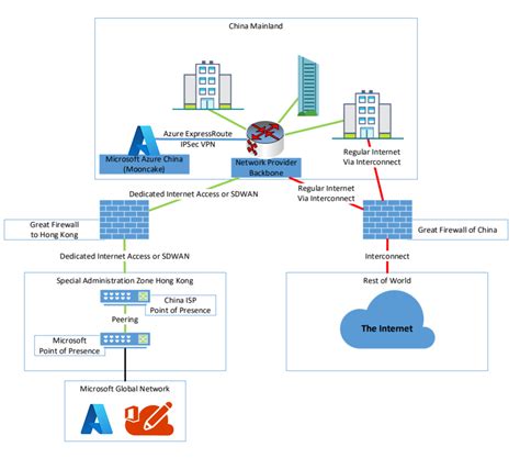 architecture interconnect with china using azure virtual wan and secure hub microsoft learn