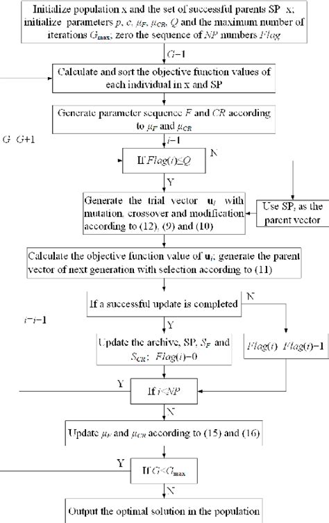figure 2 from pattern synthesis of linear antenna array using improved differential evolution