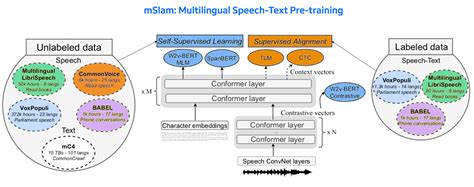 on multimodal speech text pre trained models naver labs europe