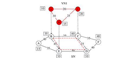 examples of virtual network embedding the node mapping for vn1 is download scientific diagram