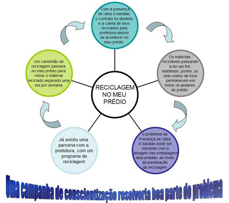 Mapa Mental Sobre Reciclagem Revoeduca