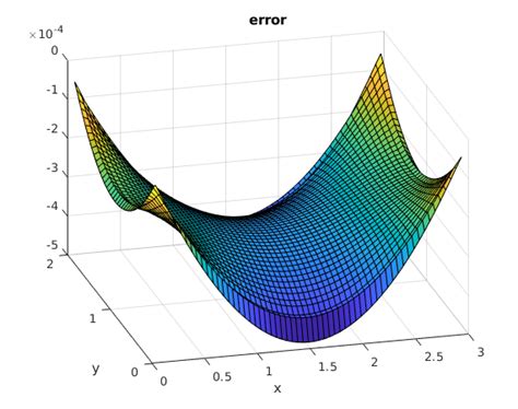 solving the poisson equation dirichlet case using the discrete sine transform
