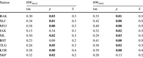 Mann Kendall Trend Test With Sen S Slope S Of The Heatwave Strengths