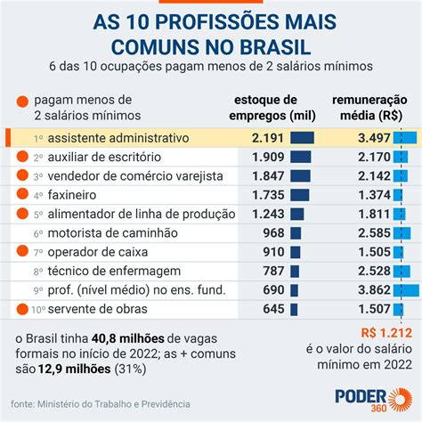 10 profissões concentram 31 dos empregos formais do Brasil