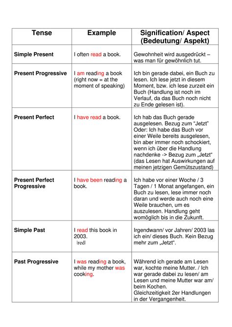 Tenses Overview One Sentence In Each Tense Explanation Exercise
