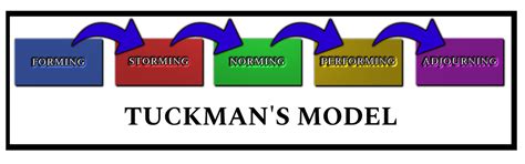 Tuckman S Model 5 Stages Of Team Development And Practical
