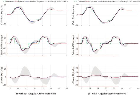 figure 4 from design and flight testing of incremental backstepping based control laws with