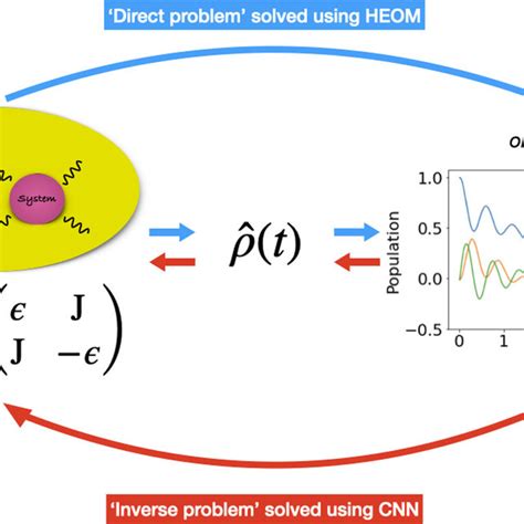 machine learning hamiltonian tomography in open quantum systems the download scientific