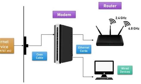 Les différences entre un modem et un routeur dans le Wi Fi domestique