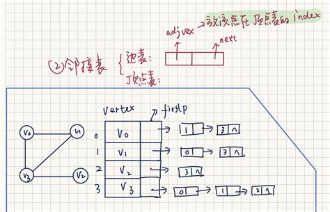 图的邻接矩阵、邻接表遍历 python实现 递归与非递归 dfs bfs 图遍历 环 python 邻接矩阵 csdn博客
