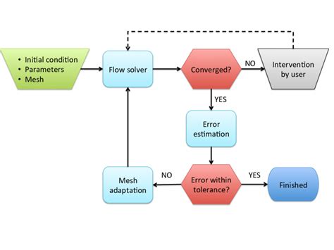 3 general solution process with error estimation and mesh adaptation download scientific diagram