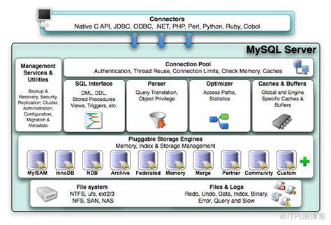 mysql体系结构图详解 mysql数据库 亿速云