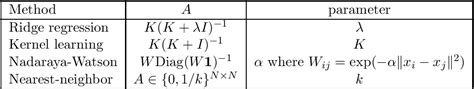 table 1 from data driven calibration of linear estimators with minimal penalties semantic scholar