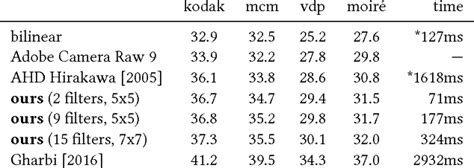 table 2 from differentiable programming for image processing and deep learning in halide