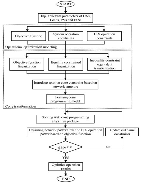 flowchart of the proposed mixed integer second order cone programming download scientific