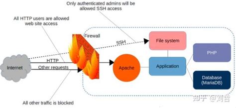 linux防火墙 关于 iptables 和 firewalld 你需要知道什么 知乎