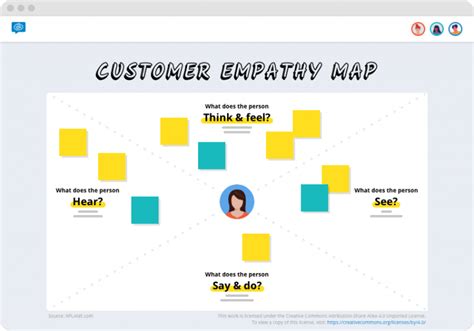 Customer Empathy Map Kostenlose Vorlage Conceptboard