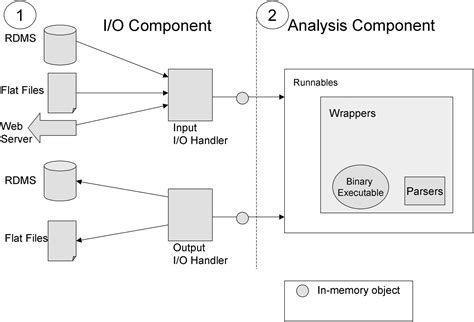 Biopipe A Flexible Framework For Protocol Based Bioinformatics Analysis
