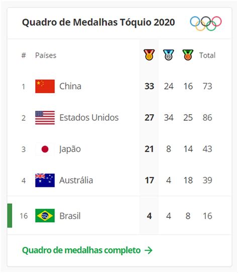 Imprensa dos EUA altera critério do quadro de medalhas para país ficar