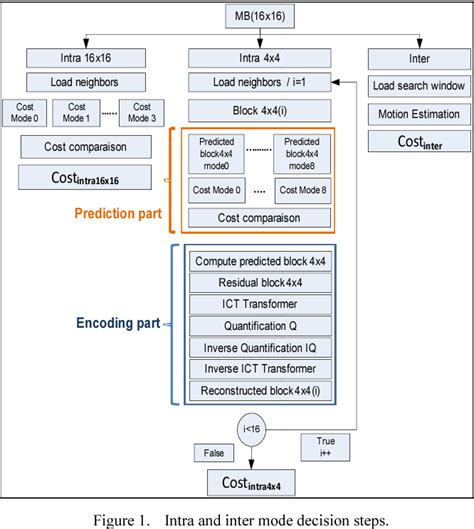 figure 1 from fast intra mode decision algorithm based on inter prediction mode for h264 avc
