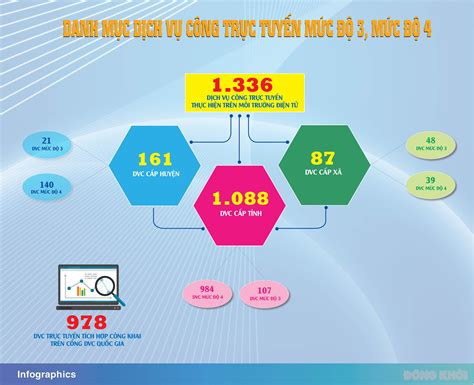 Infographics Danh mục dịch vụ công trực tuyến mức độ 3 mức độ 4