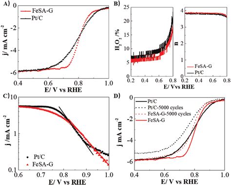 Oxygen Reduction Reaction Performance A Linear Scan Voltammetry LSV