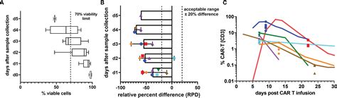 Frontiers Monitoring Of Circulating CAR T Cells Validation Of A Flow