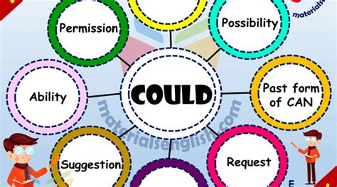 Using Could Materials For Learning English