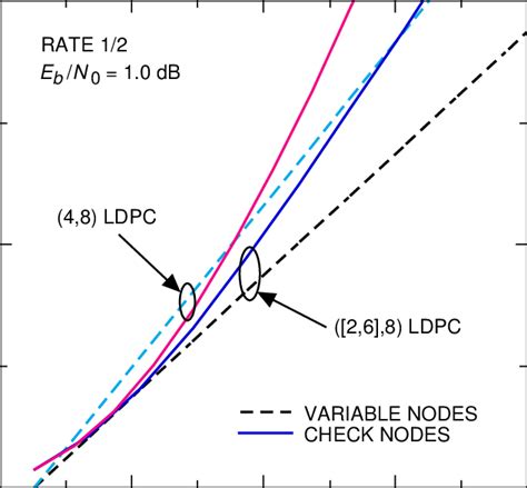 iterative decoding threshold analysis for rate 1 2 ldpc codes download scientific diagram