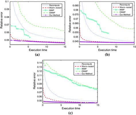 algorithms for nonnegative matrix and tensor factorizations a unified view based on block