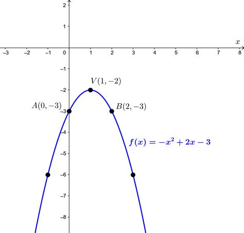 graph the quadratic function f x x 2 2x 3 by deter quizlet