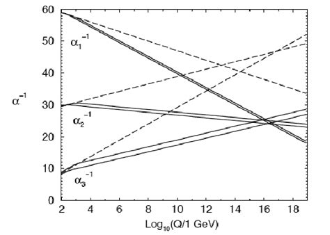 rg evolution of the inverse gauge couplings α a − 1 q in the download scientific diagram