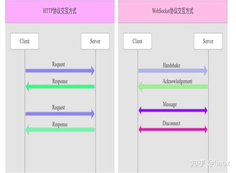 一篇文章彻底搞懂websocket协议的原理与应用（二） 两个网页 new websocket 是同一个吗 csdn博客