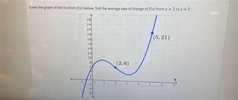solved given the graph of the function f x below find the