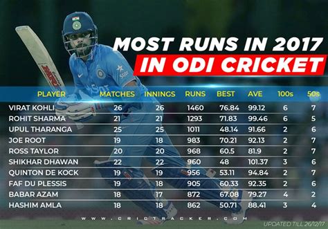 Top 10 Batsmen With Most Runs In ODI In 2017 CricTracker