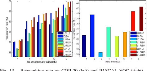 figure 13 from l1 norm distance linear discriminant analysis based on an effective iterative